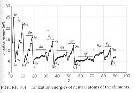 Second Ionization Energy Table