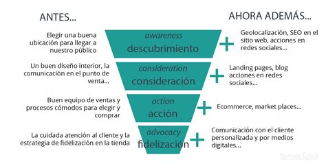 Cómo puedes usar el embudo de conversión en tu tienda