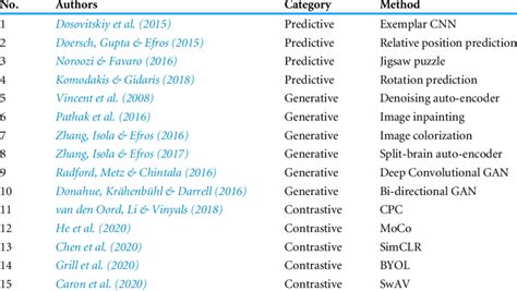 summary of self supervised learning pretext tasks download scientific diagram