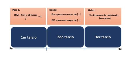 Cómo calcular la pena en el sistema de tercios Bien explicado LP