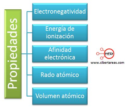 Arriba Imagen Propiedades Periodicas Mapa Mental Abzlocal Mx