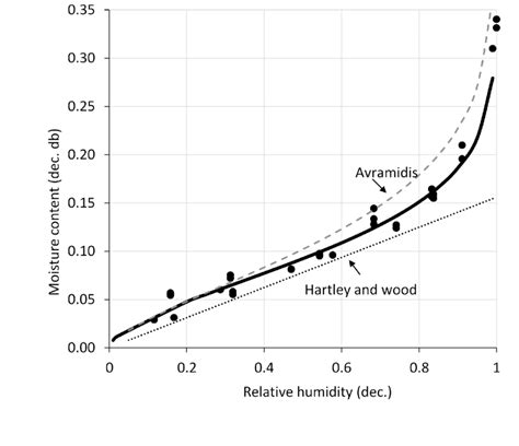 Moisture Content Vs Relative Humidity EMC ERH Data Points From The