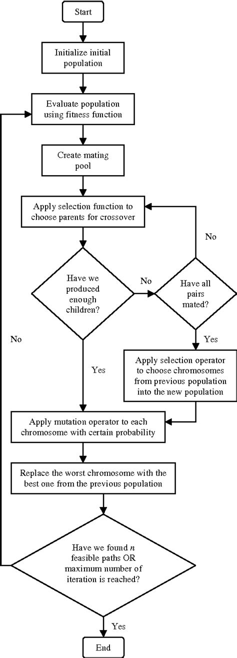 figure 1 from a robust ga based qos routing algorithm for solving multi constrained path problem