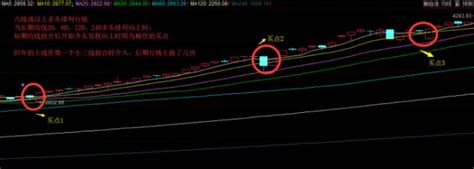 佛系交易：均线系统中多头排列的识别与运用 财富号 东方财富网