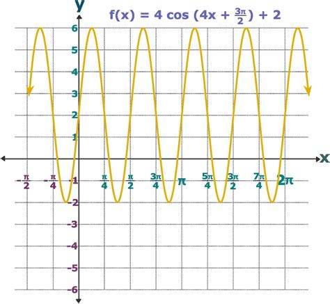 Graphing Sine And Cosine Practice Test