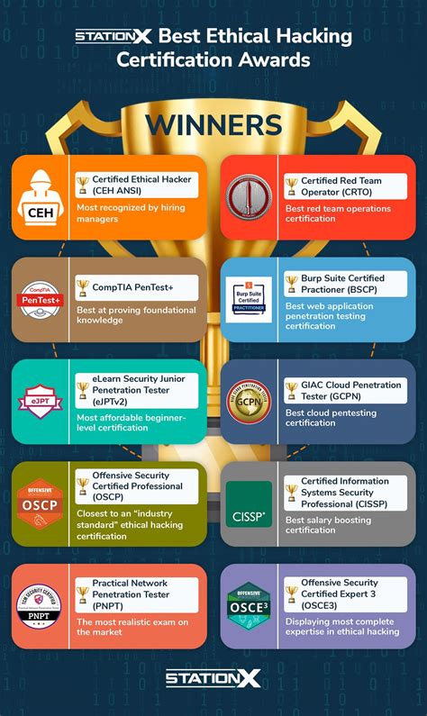 The Very Best Ethical Hacking Certifications For You In 2024