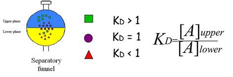 partition coefficient phase diagram