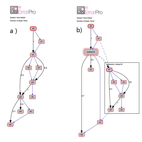 an example of a flat a and nested b dualgraph error propagation models download