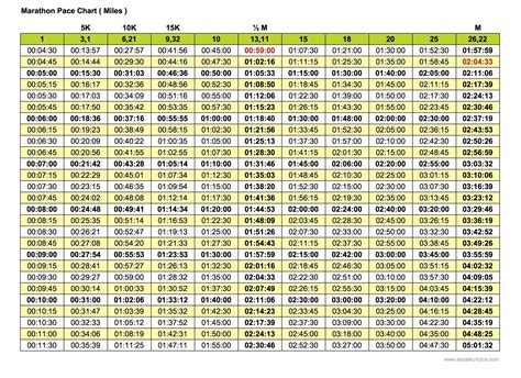 Pace Chart 5k Interval Workouts EOUA Blog