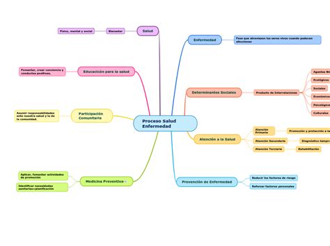 Proceso Salud Enfermedad Mapa Mental Porn Sex Picture