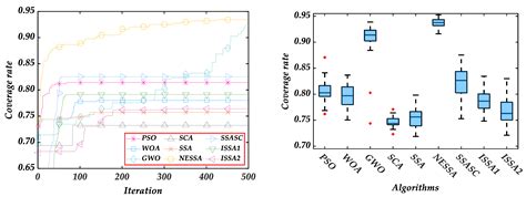 processes free full text performance of a novel enhanced sparrow search algorithm for