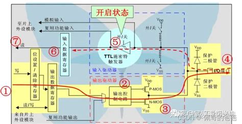 gpio内部结构（一） csdn博客