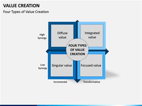 Value Creation Powerpoint And Google Slides Template Ppt Slides