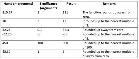 Using Ceiling Function In Excel Americanwarmoms Org