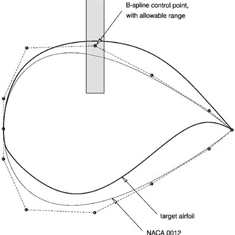 pdf inverse and direct airfoil design using a multiobjective genetic algorithm