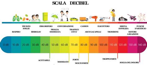 Elenco Schede Di Pressione Sonora CNCPT