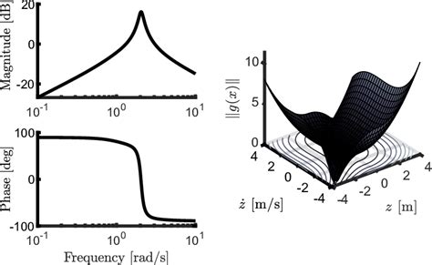 graphical account of both linear and nonlinear dynamic contributions download scientific