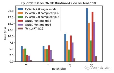 PyTorch 2 0 推理速度测试与 TensorRT ONNX Runtime 进行对比 pytorch推理加速 CSDN博客