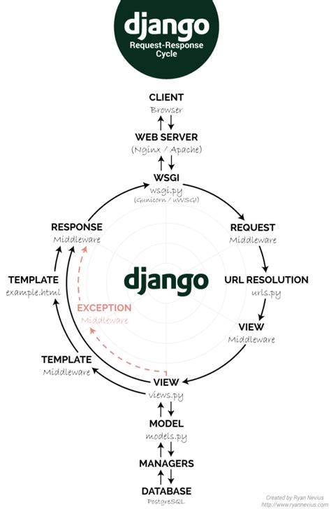 Examples To Work With IRIS From Django InterSystems Developer Community