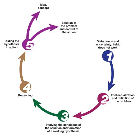 The Beginning Of Theories Models Of Reflective Practice John