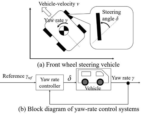 controller parameter tuning for gain‐scheduled vehicle yaw‐rate control virtual reference