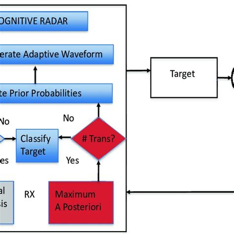 block diagram of sequential hypothesis testing sht cognitive radar download scientific