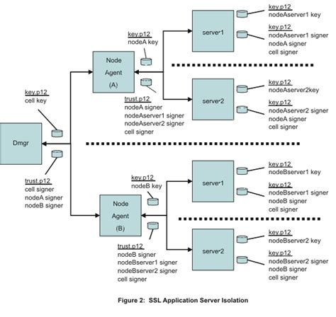 secure sockets layer node application server and cluster isolation