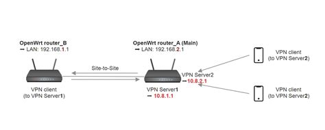 How To Enable Routing Between Two OpenVPN Sub Networks Network And