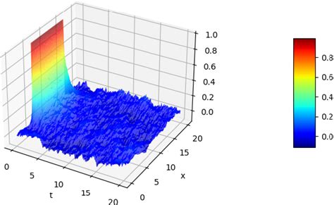 figure 3 from neural network approximation of optimal controls for stochastic reaction diffusion
