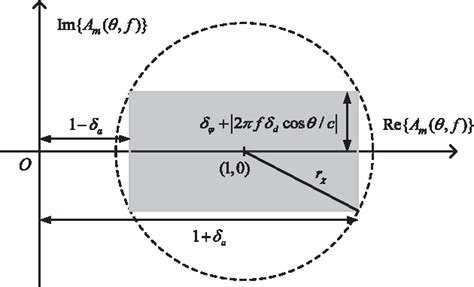 figure 2 from design of robust broadband beamformers using worst case performance optimization