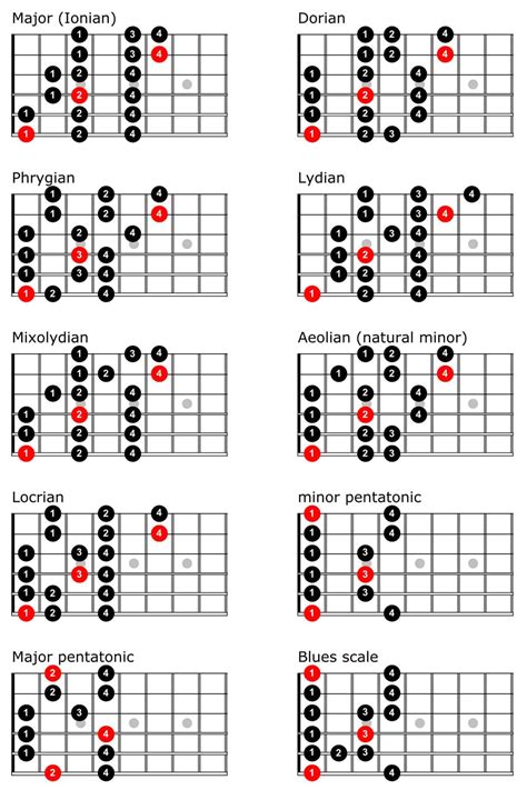 Guitar Scales Chart Pdf