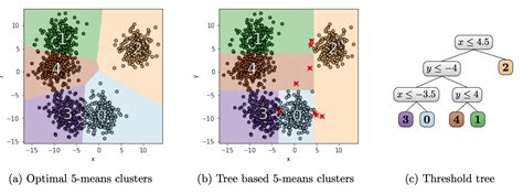 説明できるai ~explainable k means and k medians clustering~ python qiita