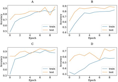 The Accuracy Learning Curves Of Training And Testing Derived From The