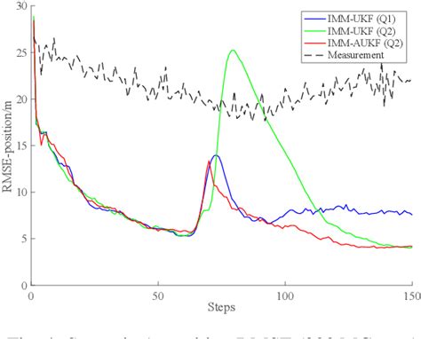 figure 1 from an underwater maneuvering target tracking algorithm based on ukf with adaptive
