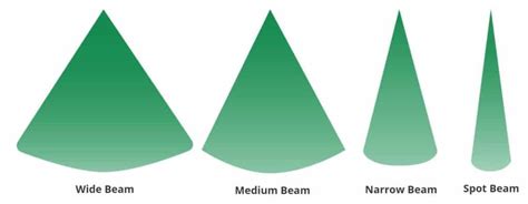 Degree Beam Spread Chart