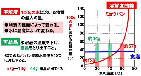 中1理科溶解度のグラフグラフの見方と再結晶の計算 Pikuu
