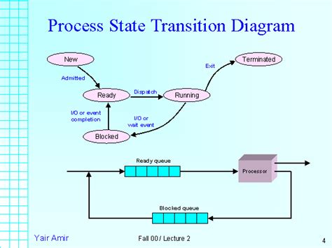 Process State Transition Diagram
