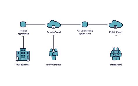 what is cloud bursting and does your business need it superadmins