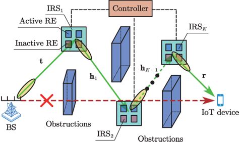 figure 1 from energy efficient mmwave iot communications with multihop irs assisted systems