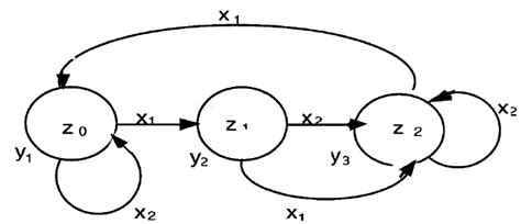 graphical representation of the finite state automaton with three download scientific diagram