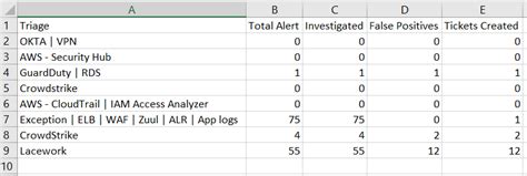 How To Add Sub Headers Based On The Header Field In A Csv File Using