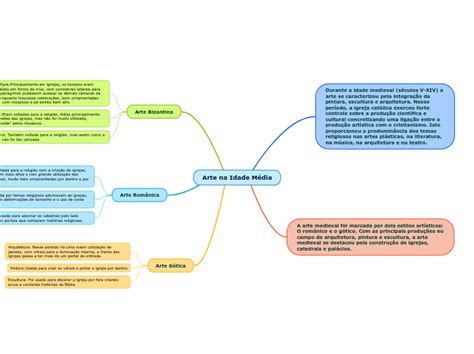 Arte na Idade Média Mind Map