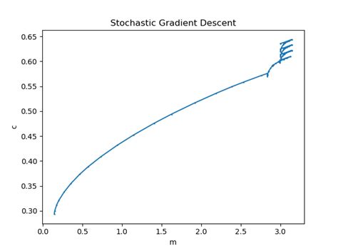 linear regression with gradient descent · dinkers