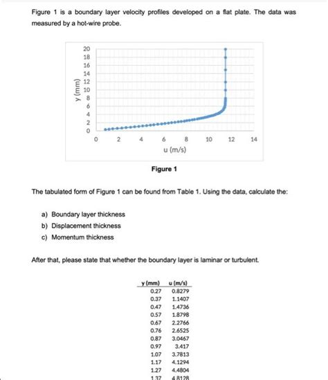 Solved Figure Is A Boundary Layer Velocity Profiles Chegg