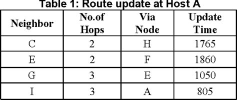 table 1 from an efficient dsdv routing protocol for wireless mobile ad hoc networks and its