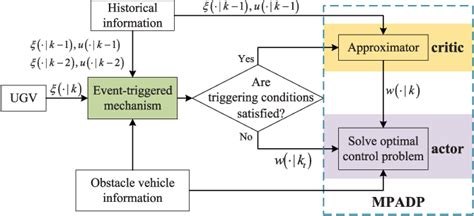 figure 1 from event triggered model predictive adaptive dynamic programming for road