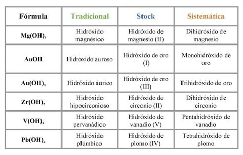 Hidroxidos Nomenclatura Tradicional Stock Y Sistematica Ejemplos