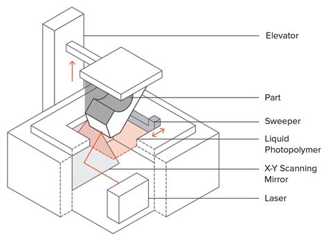 Vat Polymerization What Are SLA DLP And LCD FacFox Docs