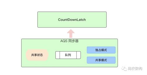 java多线程并发控制工具countdownlatch，实现原理及案例 infoq 写作平台
