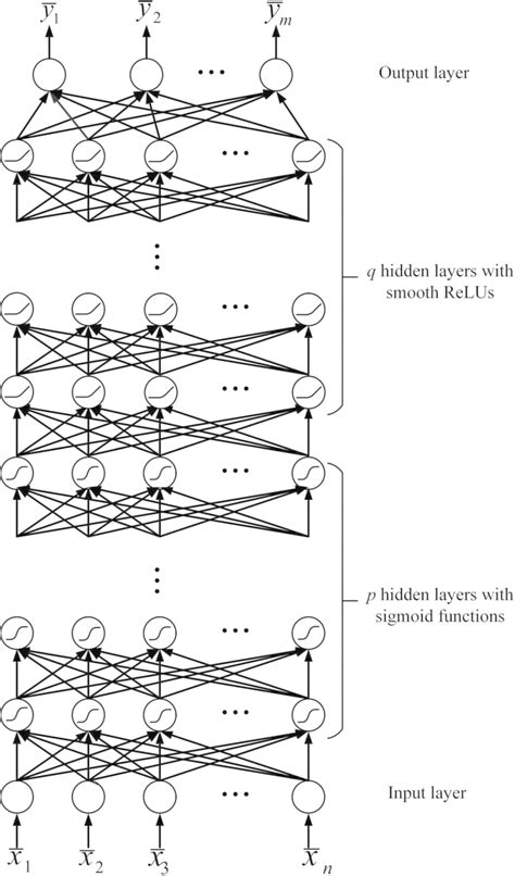 structure of the hybrid deep neural network for microwave modeling two download scientific